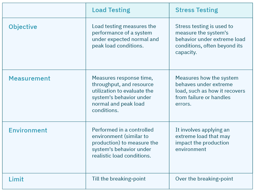 Three Key Considerations For Load Testing When Migrating To The 